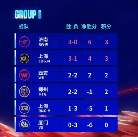 MTG3-2RNGM won with difficulty, Jiucheng Haiyue MVP caused controversy after the game - iNEWS