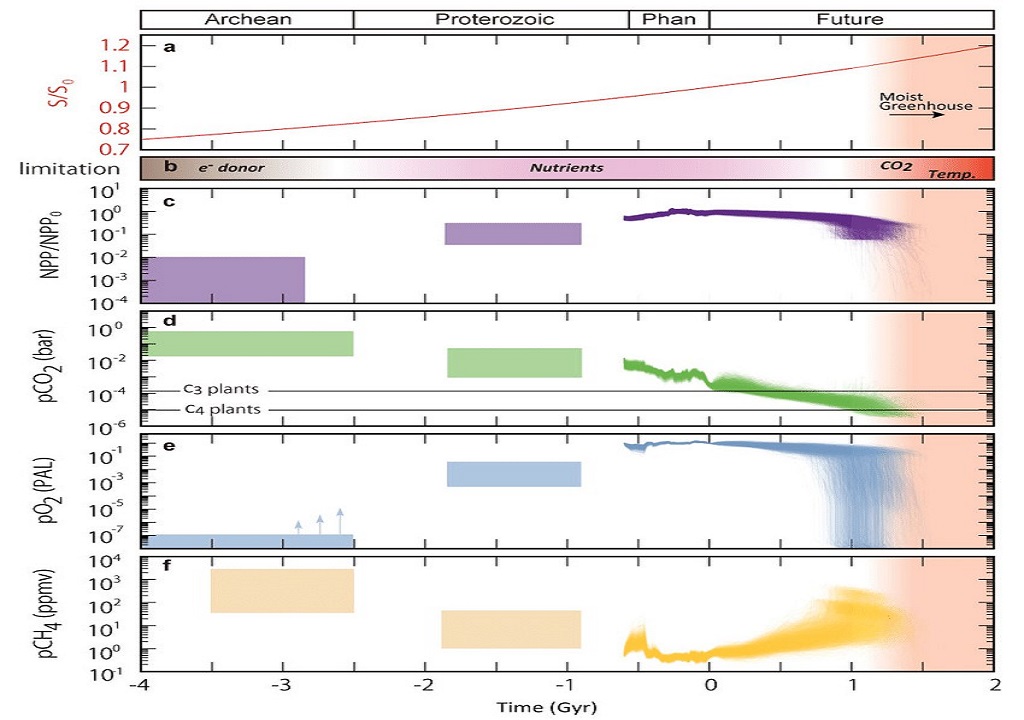 Earth's atmosphere will change dramatically?American experts: Oxygen ...