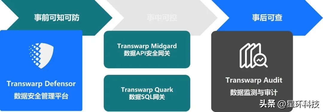 Transwarp Defensor 4.0: Large model-driven data security management ...