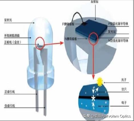 "Popular Science" LED working principle and parameters - iMedia
