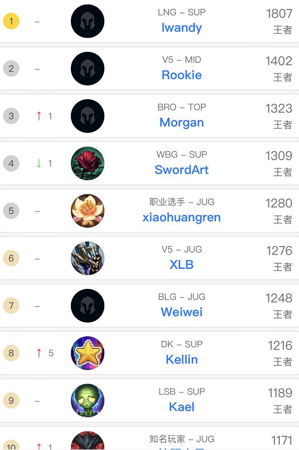 Make history!LNG assisted Iwandy to rush to the Hanbok King with 1807 points, breaking the ...