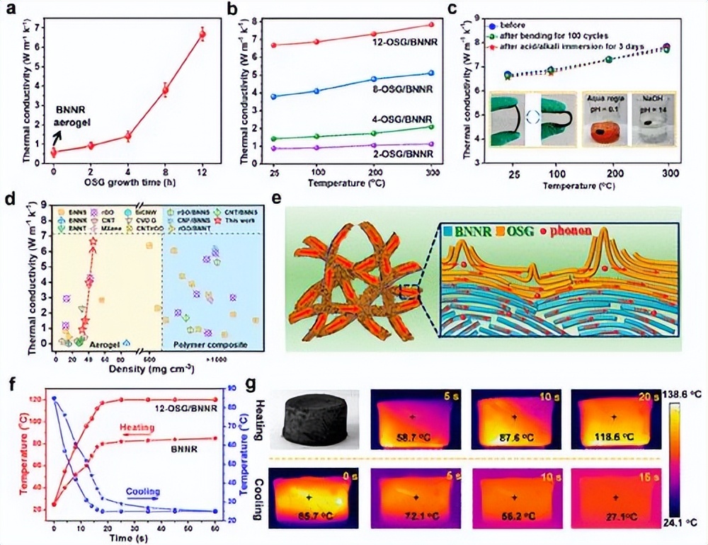 Song Qiang/Fu Qiangang/Song Haojie "ACSnano" Superelastic, Conductive ...