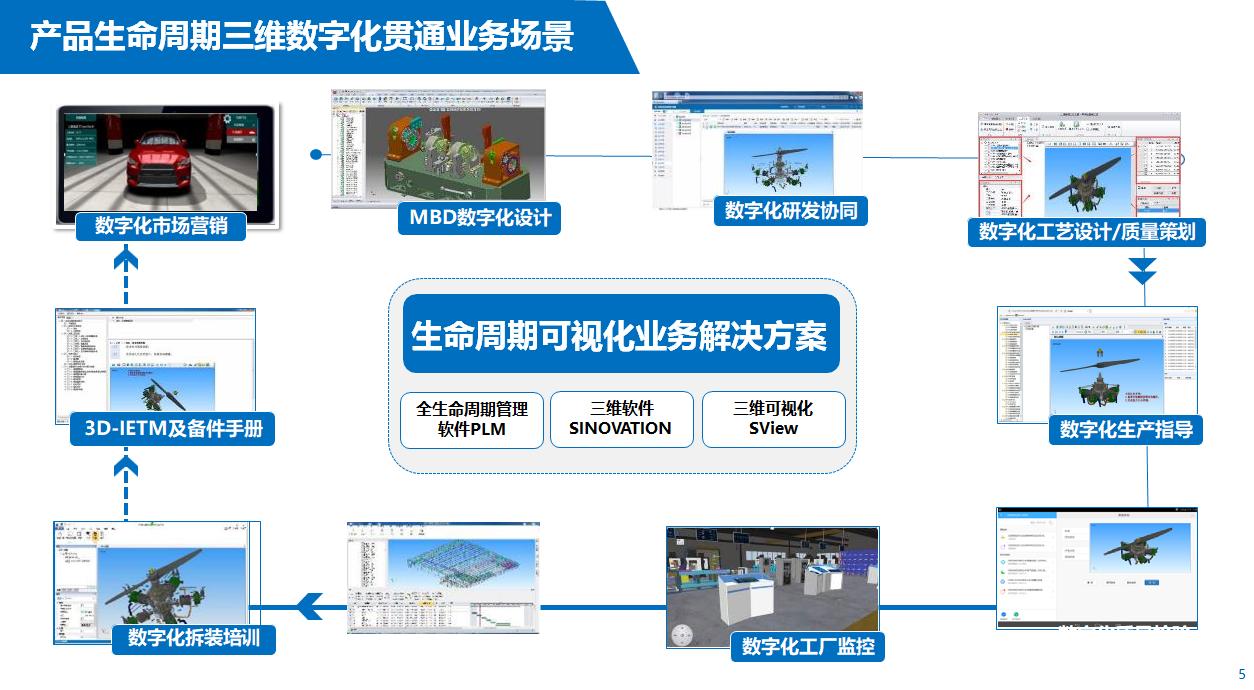 3D Digital Intelligent Manufacturing Solutions (PPT) - iNEWS