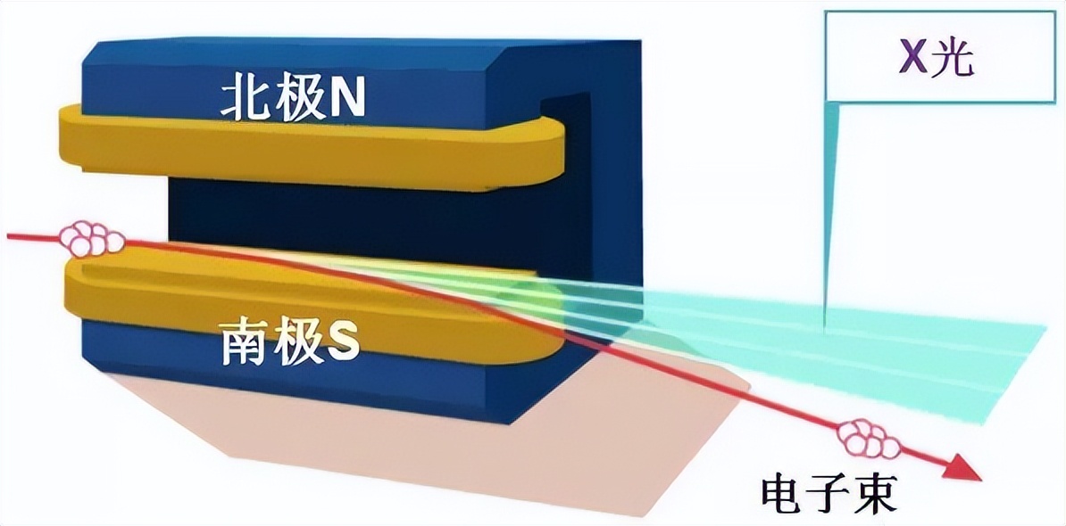 An article to understand high-energy synchrotron radiation light ...