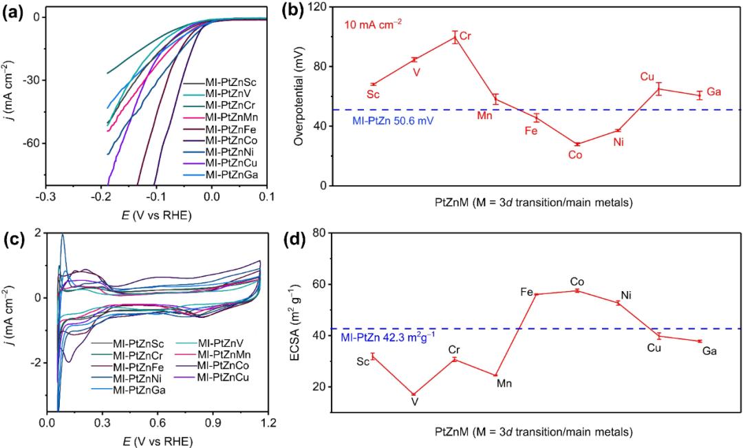Ordered mesoporous ternary intermetallic compounds for efficient hydrogen evolution at full pH ...