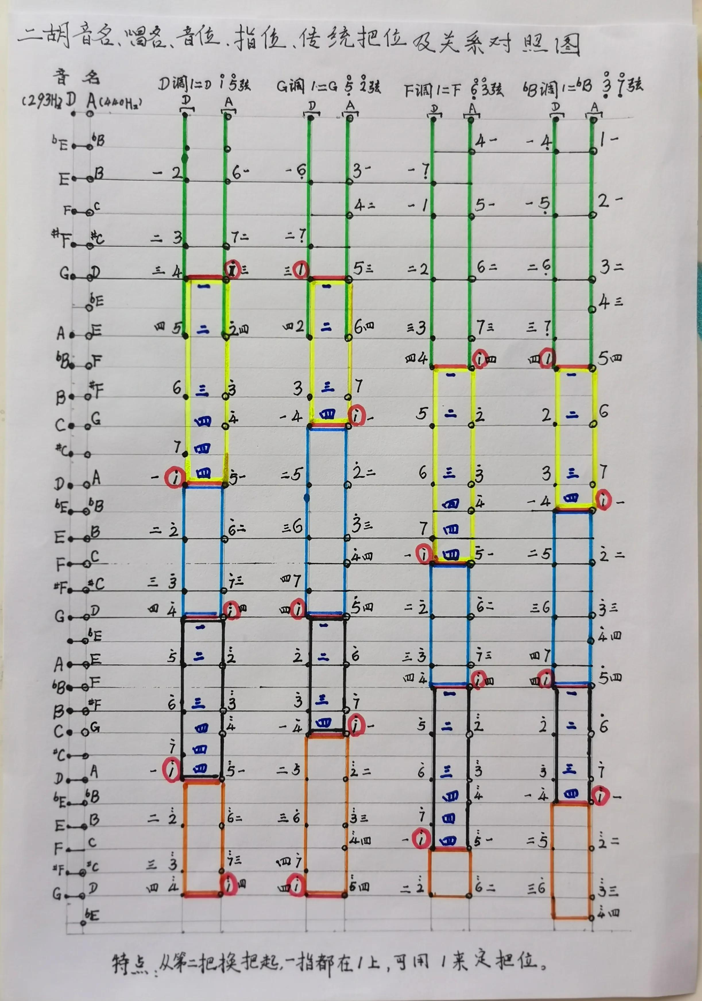 Erhu sound names, roll names, phonemes, finger positions, traditional ...