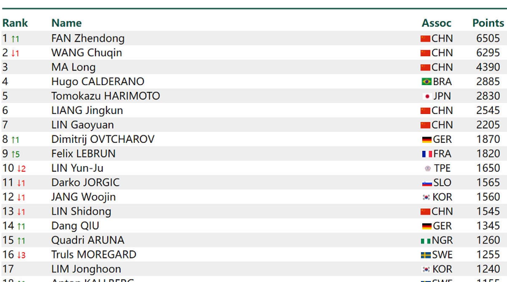 Original ITTF latest rankings! Fan Zhendong returned to first place ...