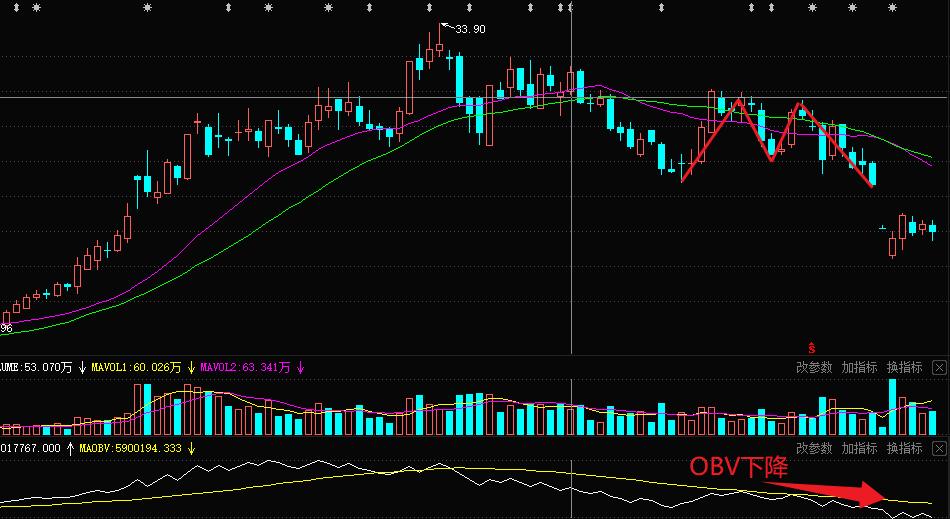 OBV (Accumulated Energy Line Indicator) - iNEWS