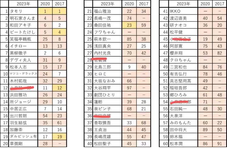 Yuzuru Hanyu has risen 18 places in the Japanese popularity rankings ...