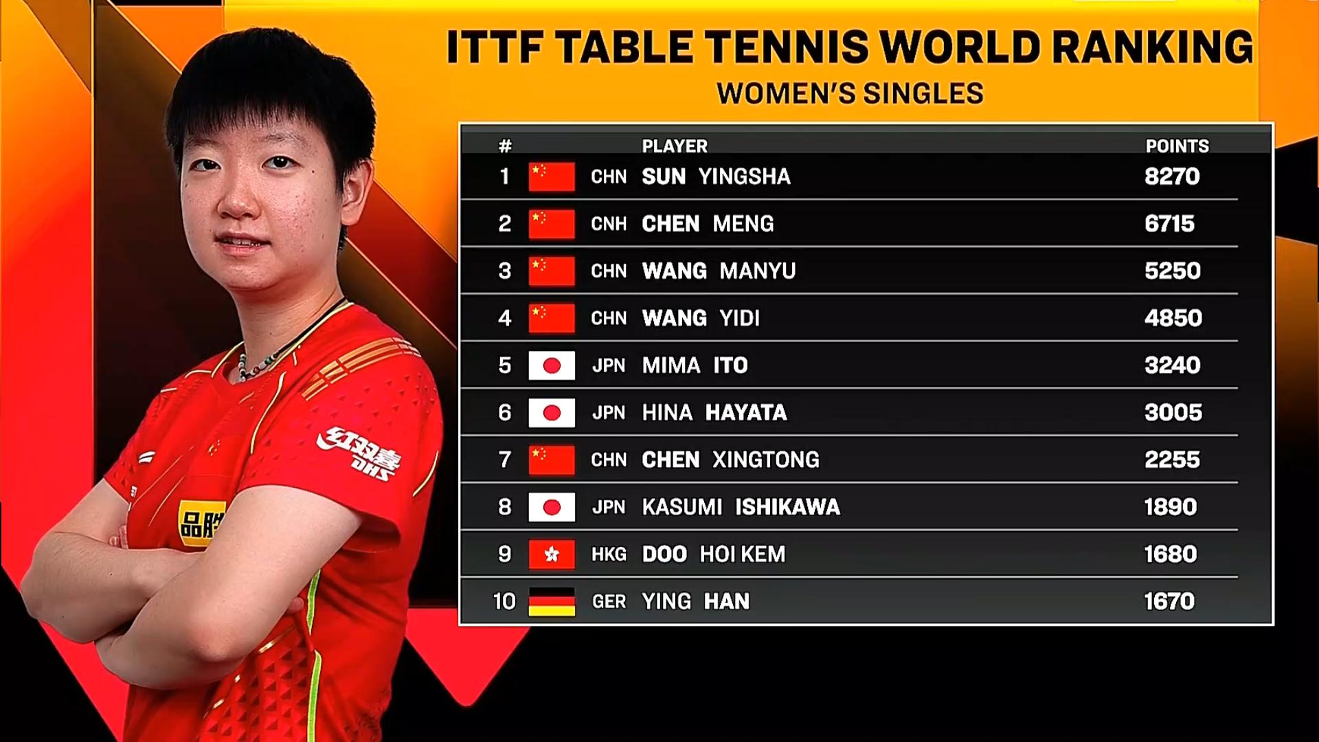 The latest points ranking: Sun Yingsha and Fan Zhendong are firmly at ...