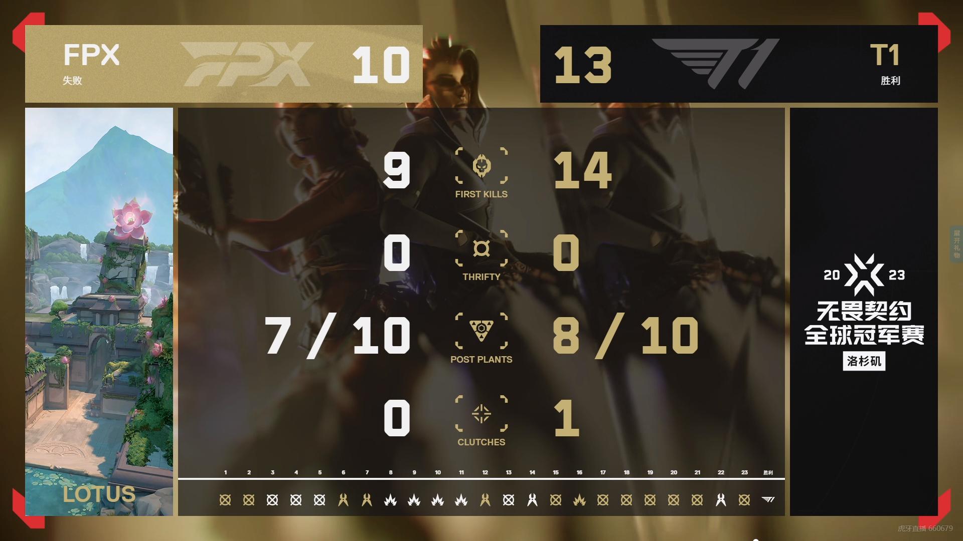 Fearless Contract Championship: Fengming failed to resound in Los Angeles! FPX lost 0-2 to T1 ...