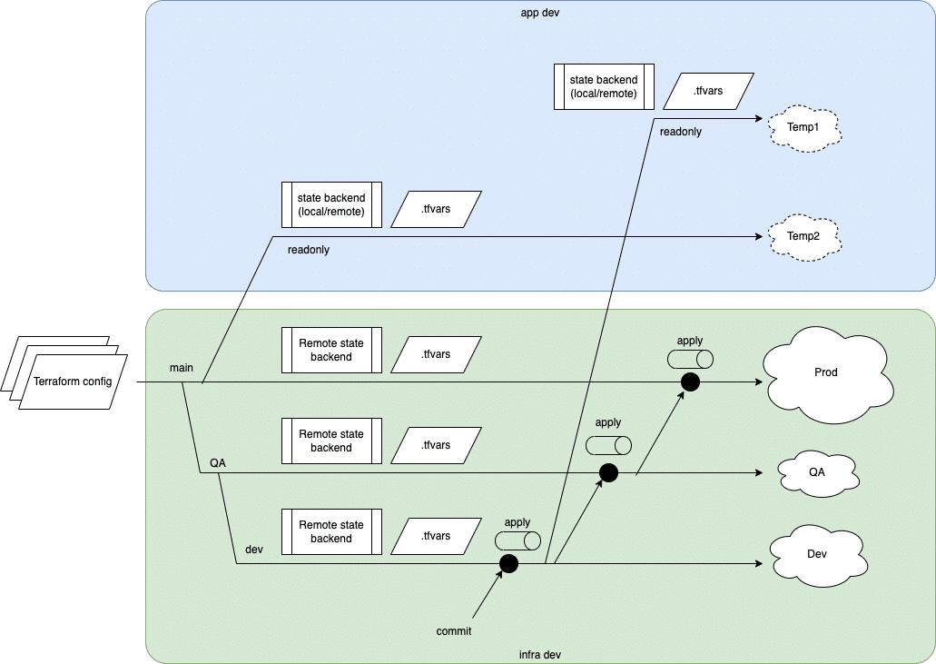 How to effectively manage multiple environments using Terraform and Git branches? - iMedia