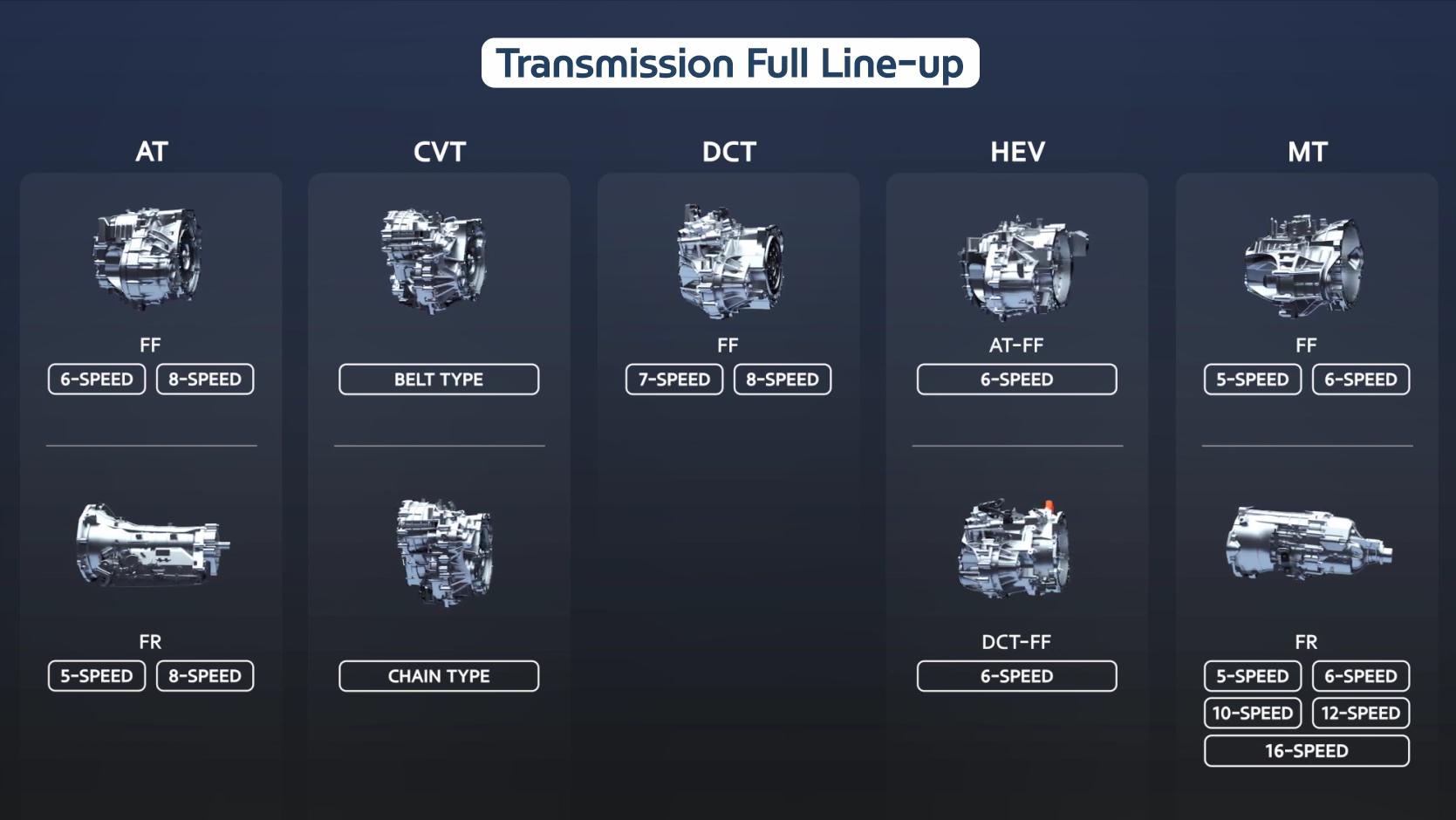 CVT is smooth, DCT is efficient, and AT is balanced. Who is the future ...