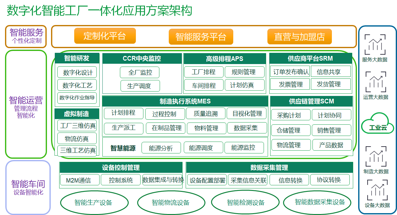 Enterprise digital smart factory (SRM, WCS&WMS, MES, EMS,) construction ...