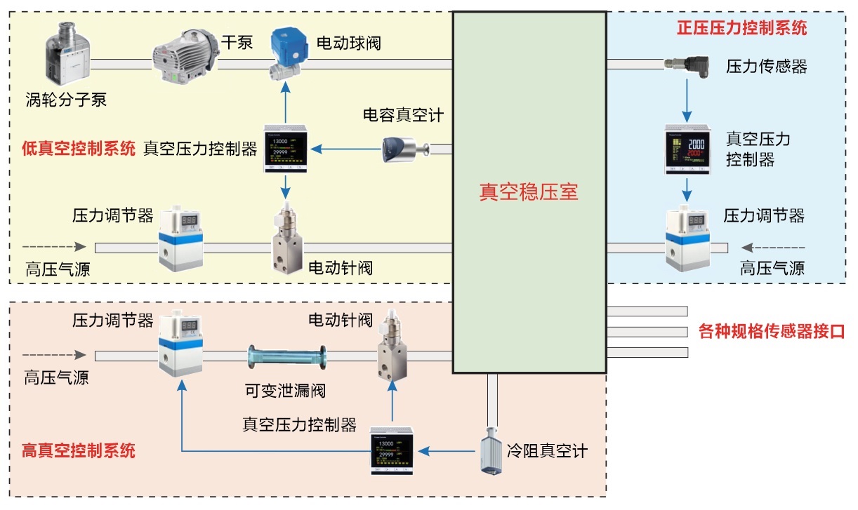 High-precision control solution for full-scale vacuum pressure ...