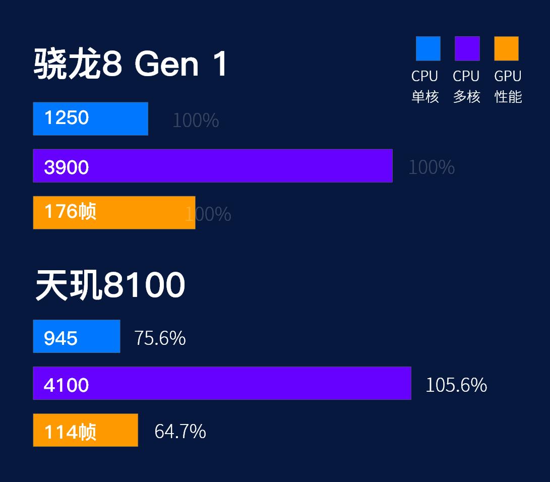 Who is the strongest mid-range SOC in history, Snapdragon 870, Dimensity 8100, and Snapdragon 8 ...
