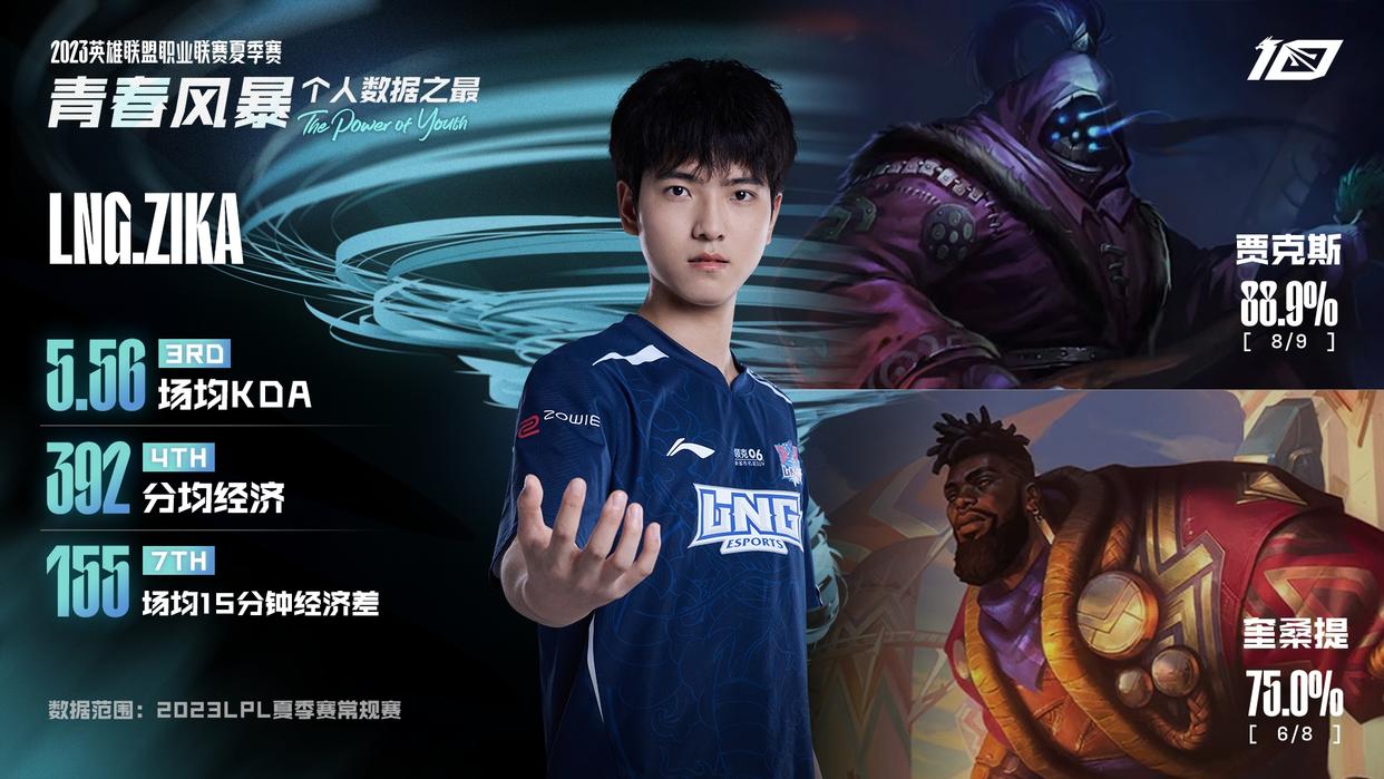 LPL Playoffs: Did you try your best? 9 kills and 21 kills in five rounds, Zika against Gap LNG ...