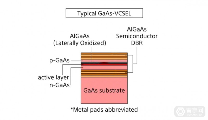Sony: GaN-based blue-green VCSELs are expected to accelerate the ...
