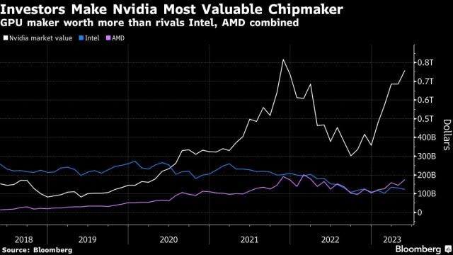 Nvidia Rushes to the Trillion-Dollar Market Cap Club - iNEWS