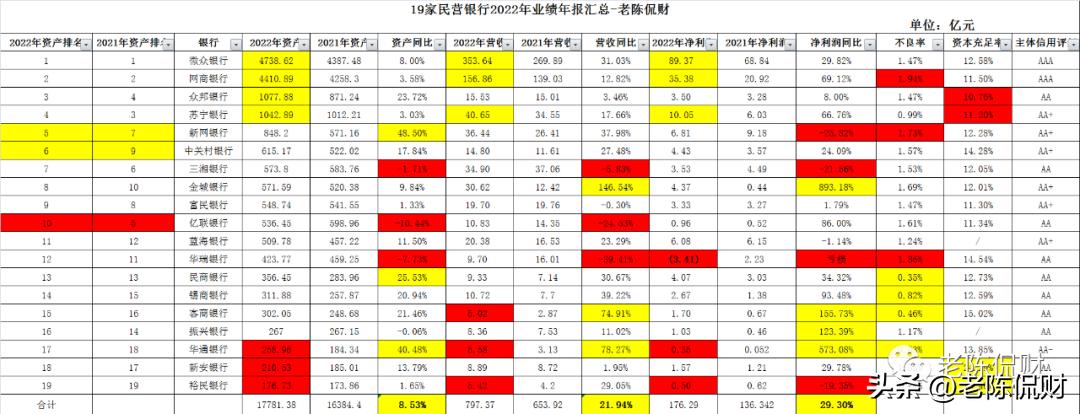 The latest credit rating of 19 private banks has reached 8 above AA+ ...