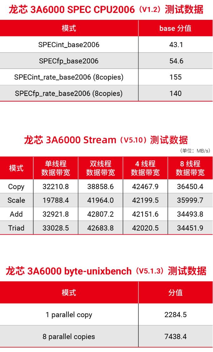 國產之光，龍芯3A6000流片：性能接近10代酷睿 - 資訊咖