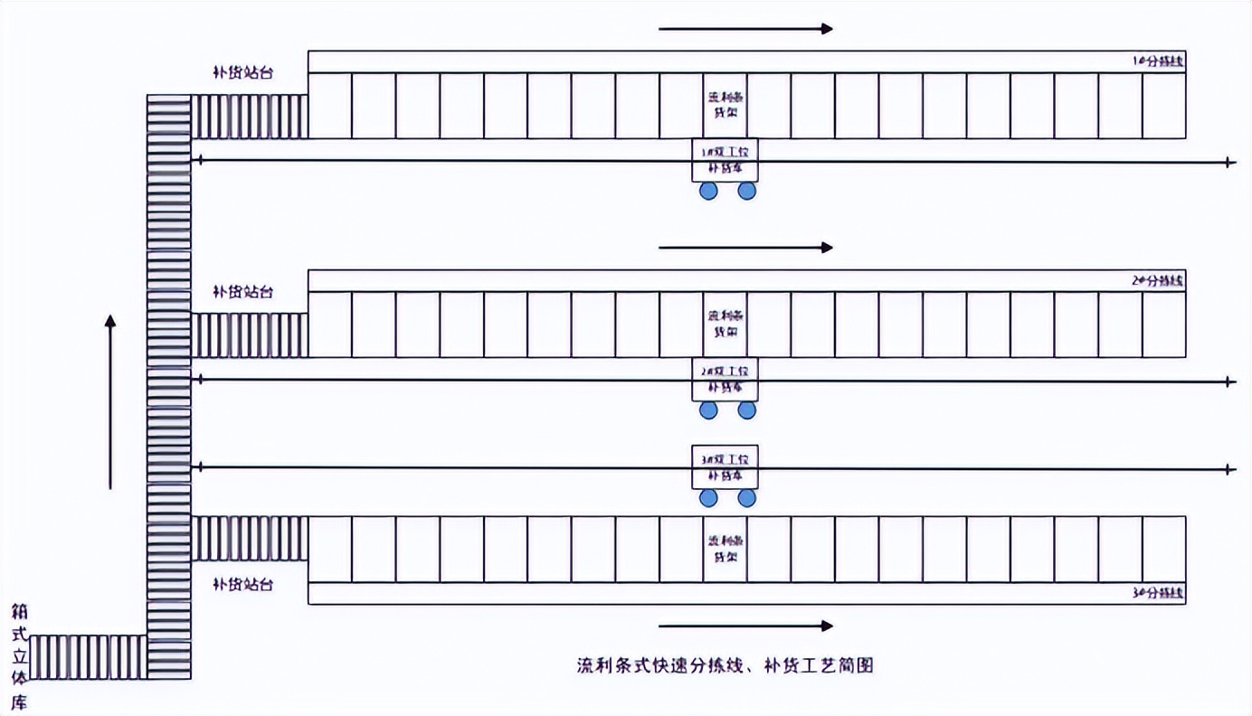 Scheduling optimization design of automatic replenishment system for ...