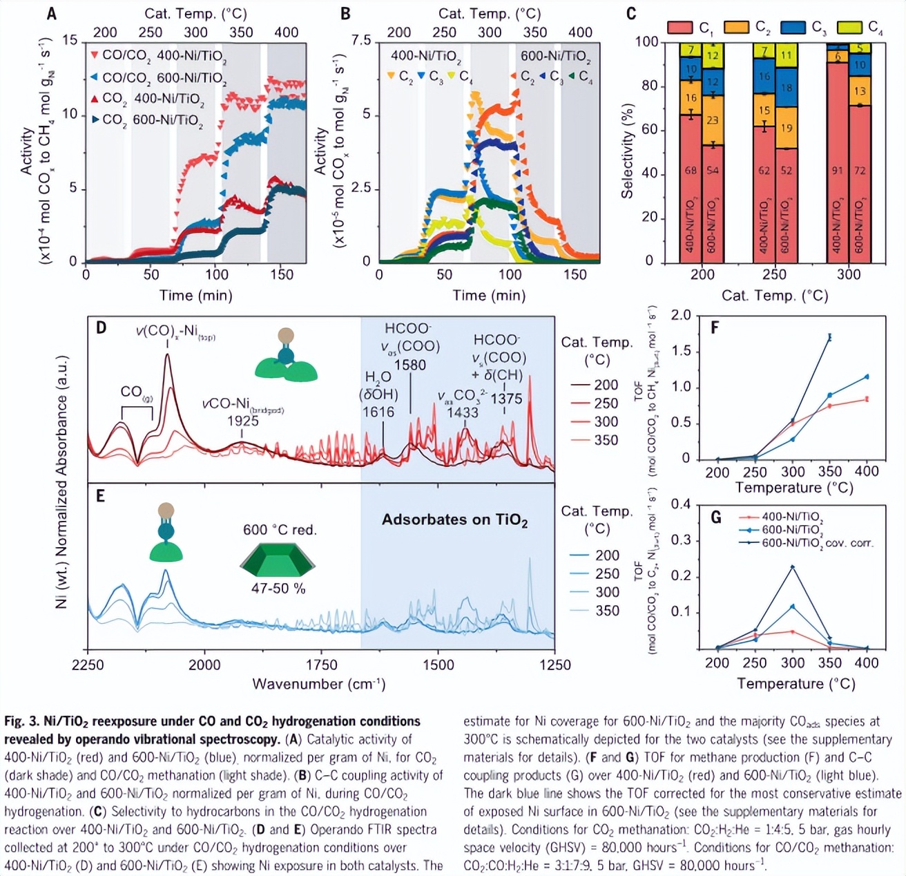Reorganization of TiO2 coatings on Ni nanoparticles during catalysis ...