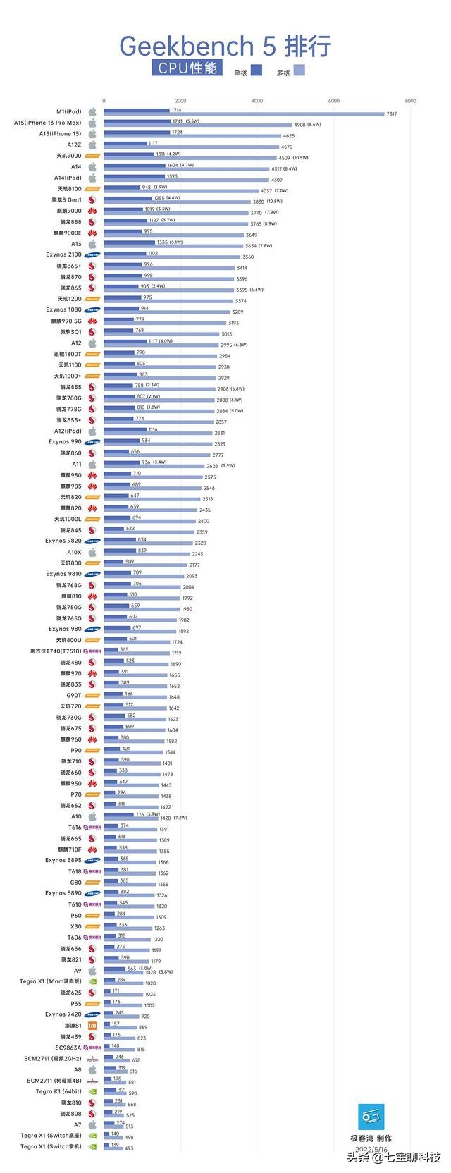 Mobile phone processor CPU ladder diagram - iNEWS