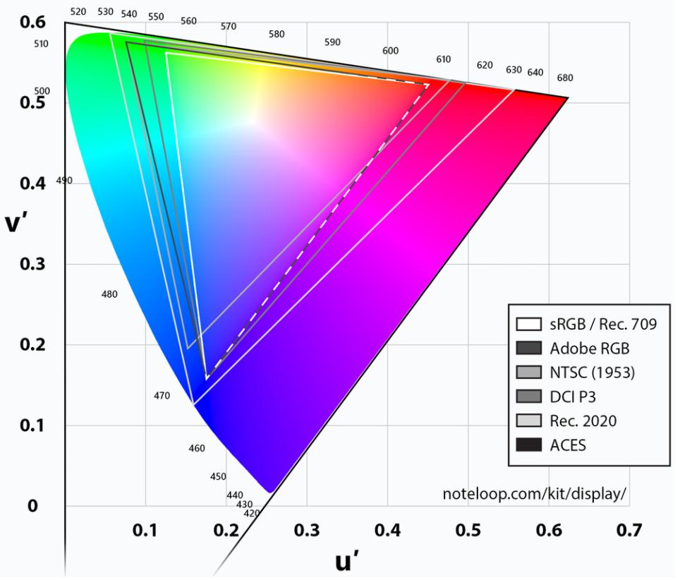 What is a color space?Why should ACES be used? - iNEWS