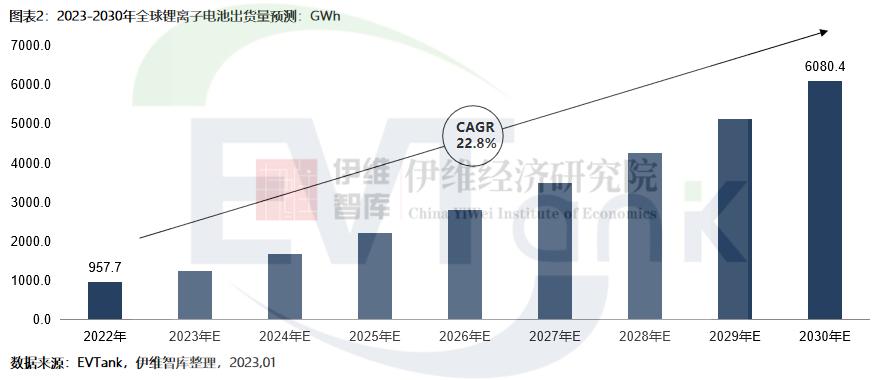 In 2022, global lithium-ion battery shipments will reach 957.7GWh, and ...