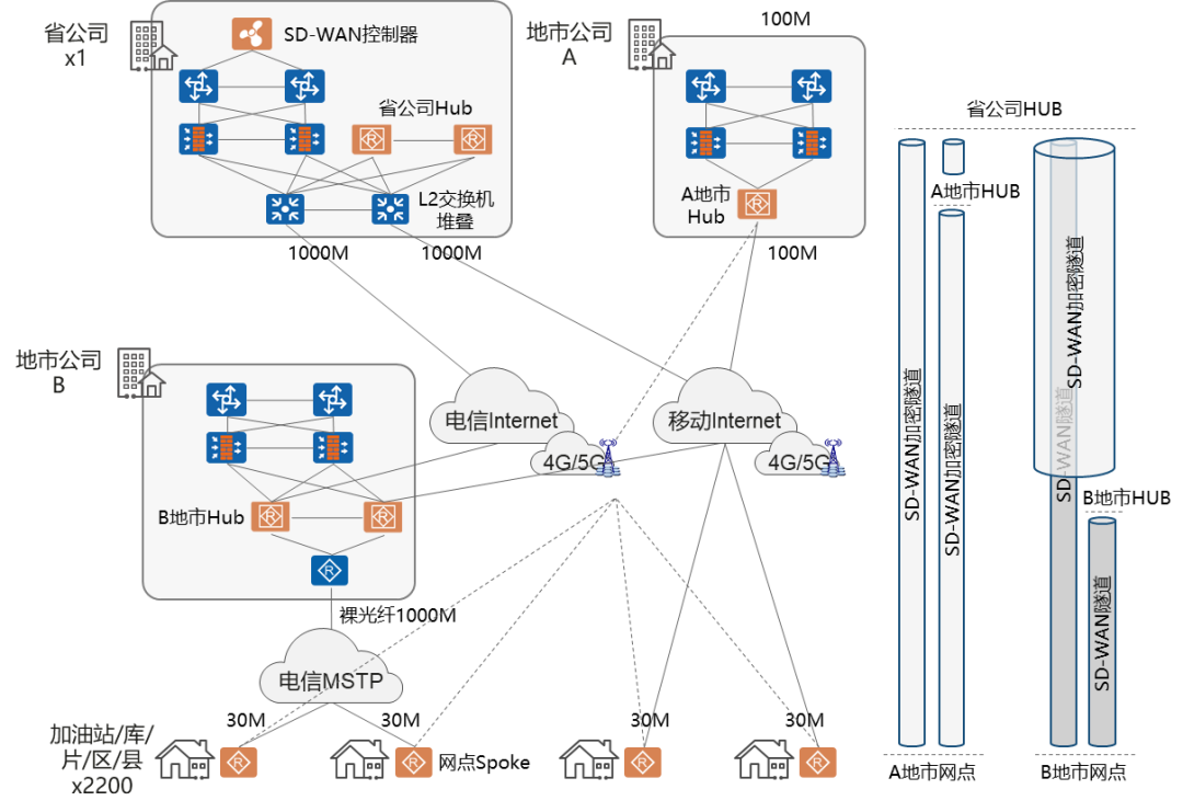 Huawei uses SD-WAN to build a "green channel" for the digital ...