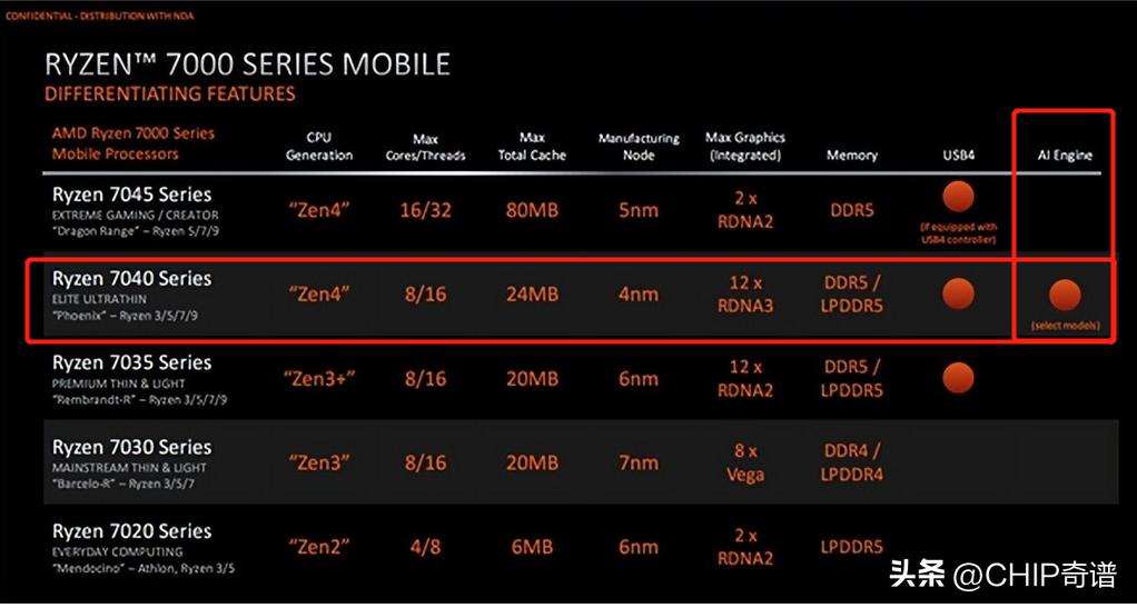 AMD Demonstrates Ryzen 7000 Series AI Performance - iNEWS