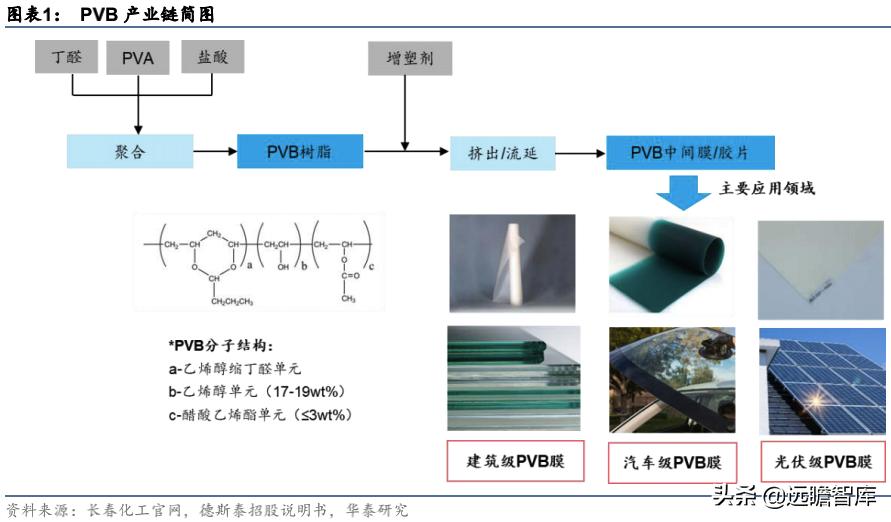 Basic chemical industry: PVB localization is on the rise, BIPV brings new demand - iNEWS
