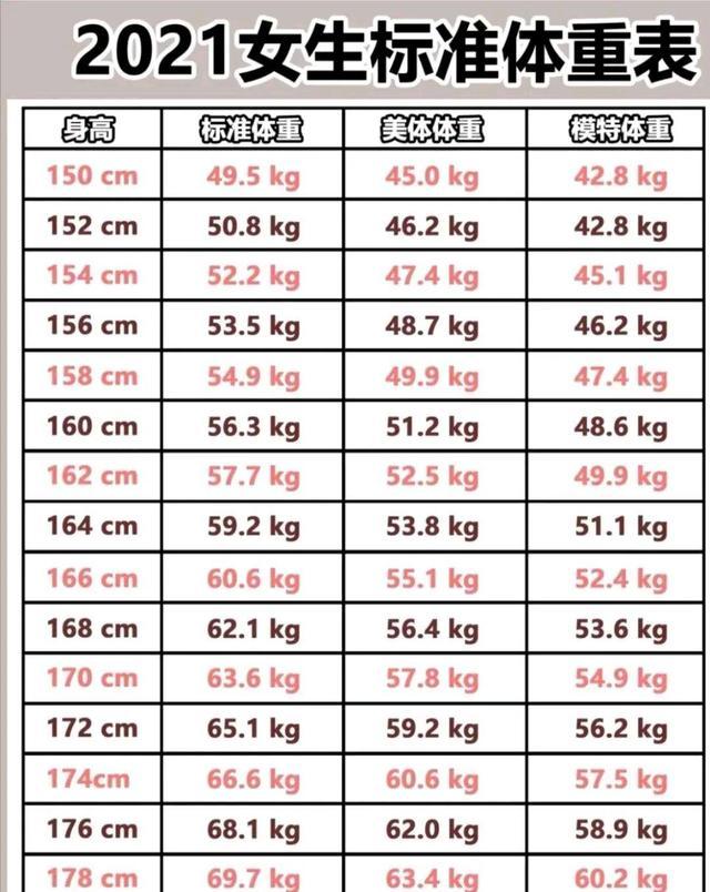 2021 female 150~178cm standard weight comparison table, hurry up and ...