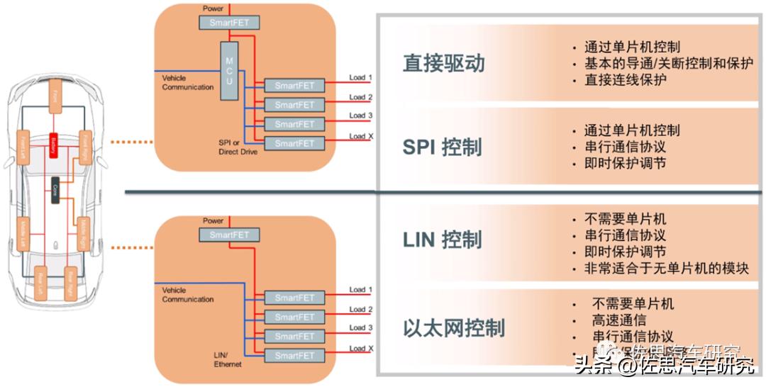 Research on "body (area) domain control": MOSFET and HSD drive the ...