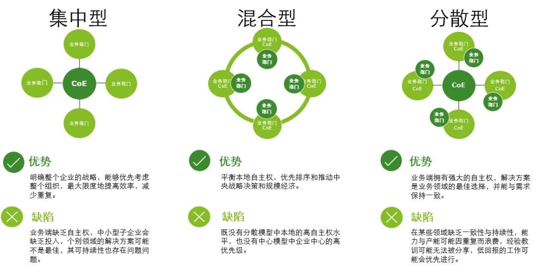 How does a Center of Excellence (CoE) drive companies to implement ...