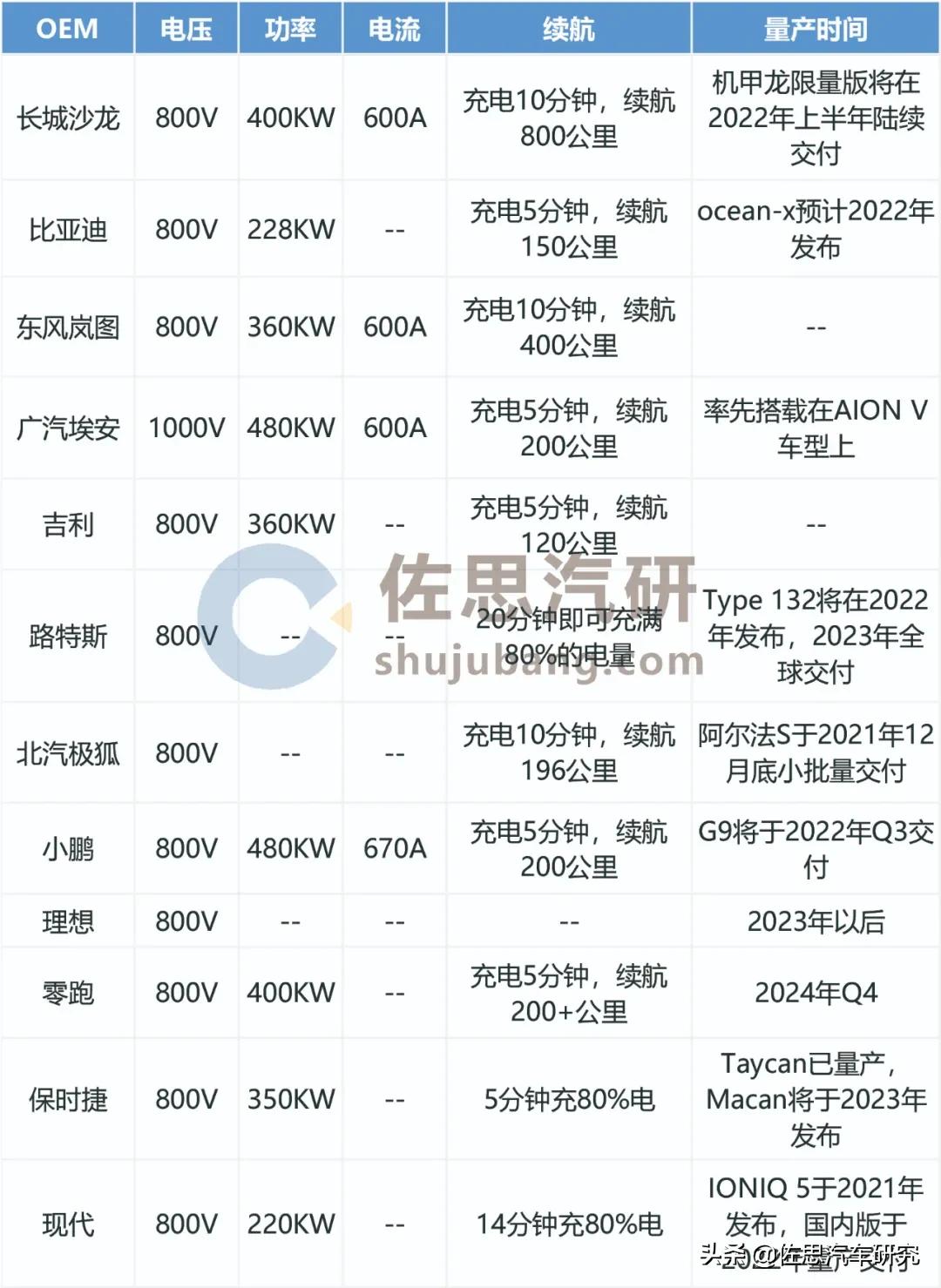 800V high voltage platform research: enter the first year of mass ...
