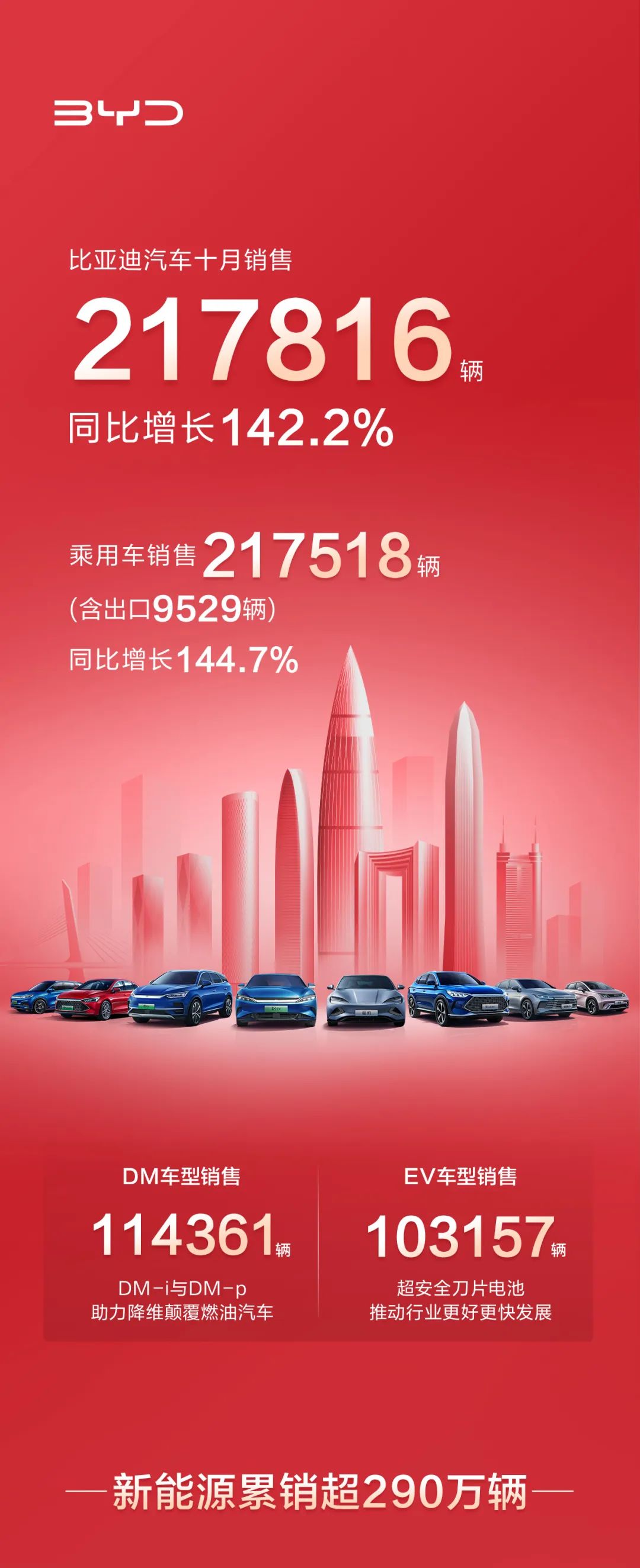 BYD New Energy reaches the 3 million mark, and the national brand is so ...