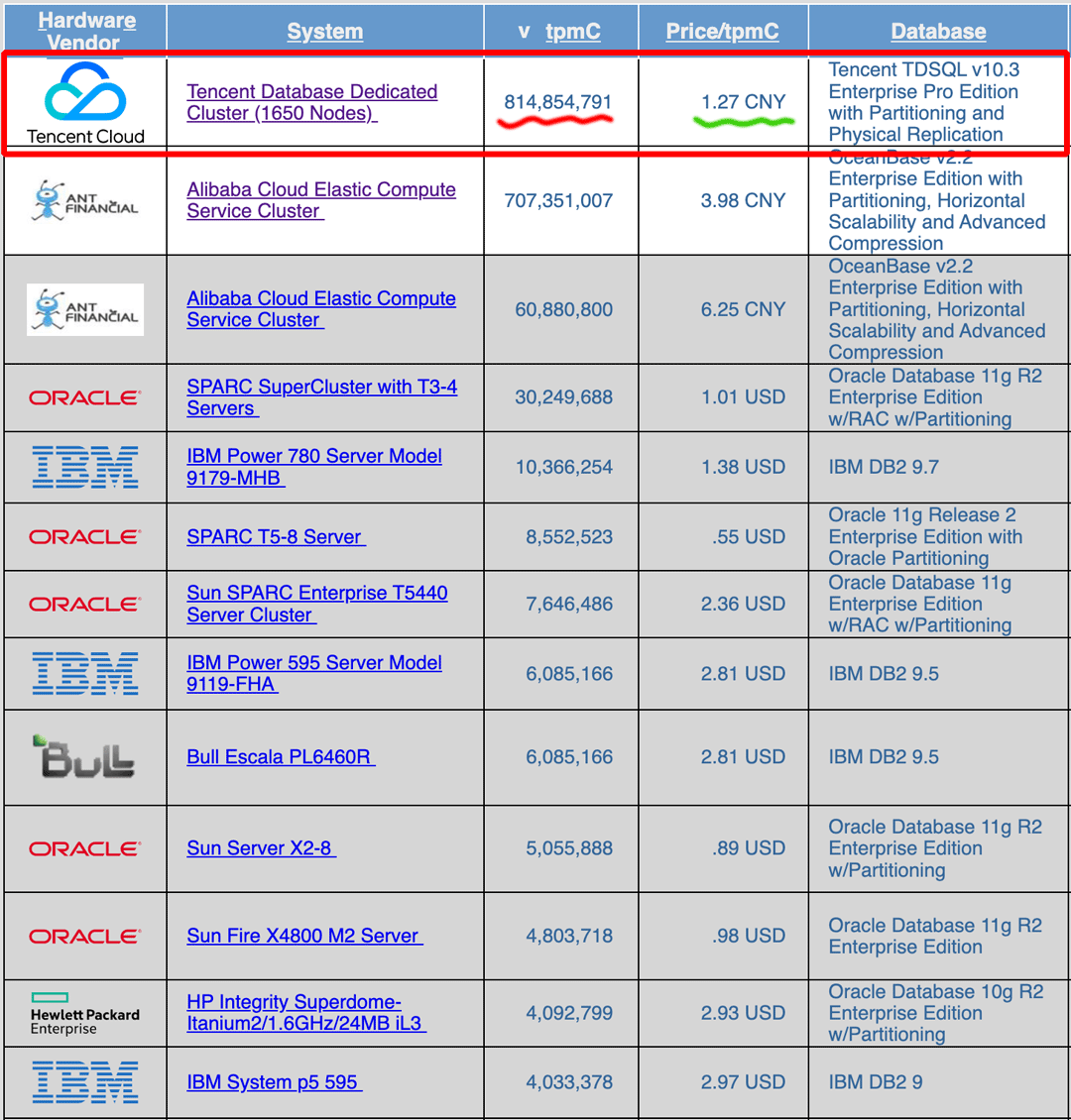 What do you think of the Tencent database breaking the world record? - iNEWS