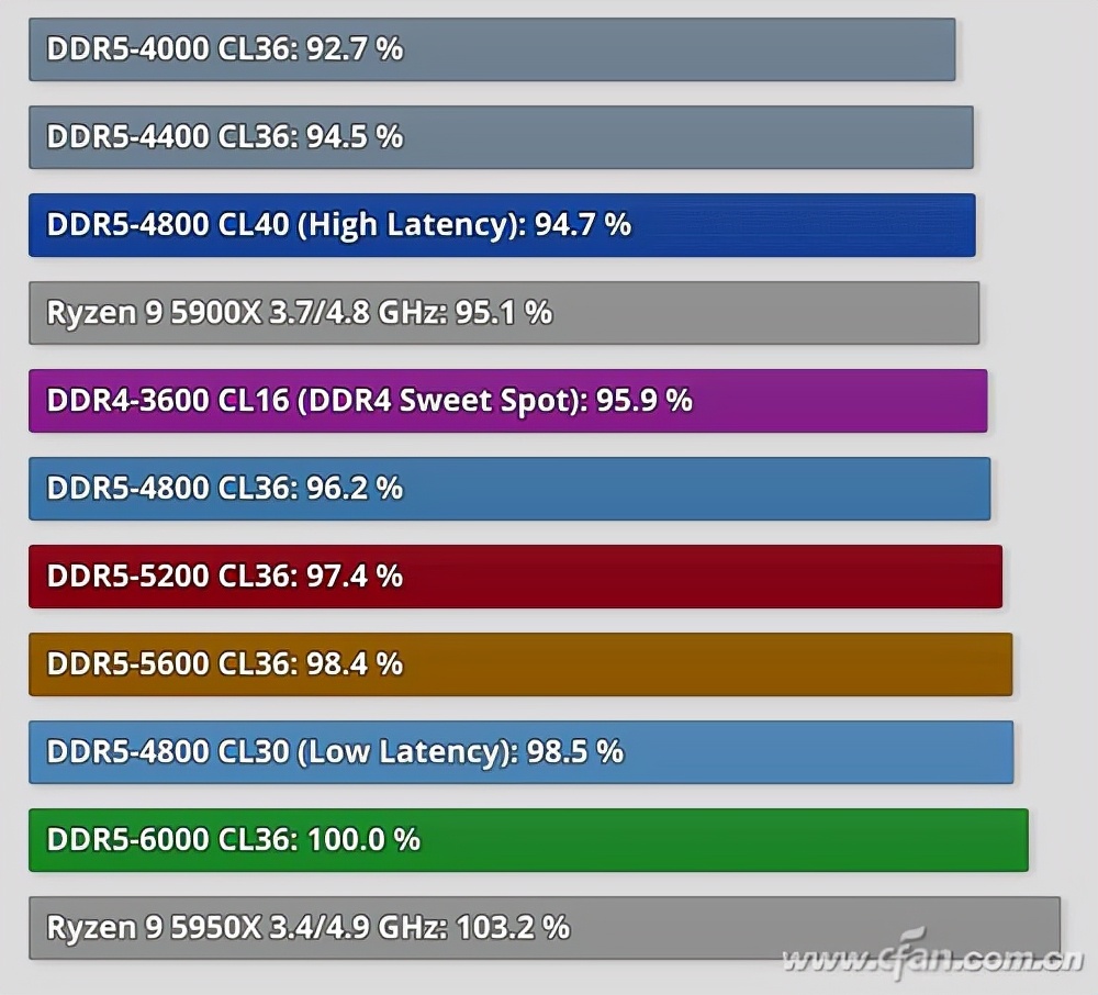 DDR5內存大亂戰 12種頻率與延遲的差異有多大 - 資訊咖