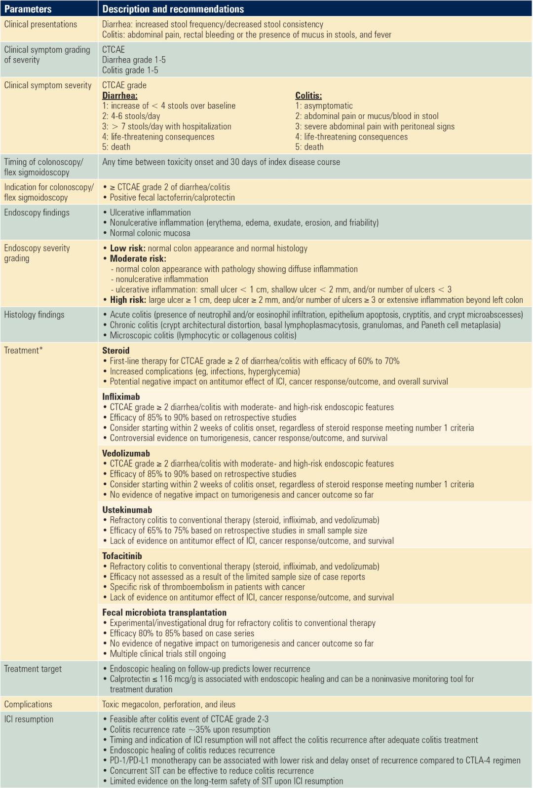 Immune checkpoint inhibitor-induced colitis - can therapeutic toxicity ...