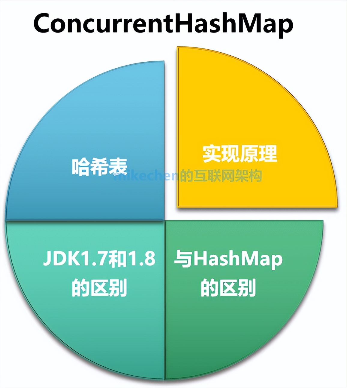 一文詳解ConcurrentHashMap的實現原理(含JDK1.7和JDK1.8區別) - 資訊咖