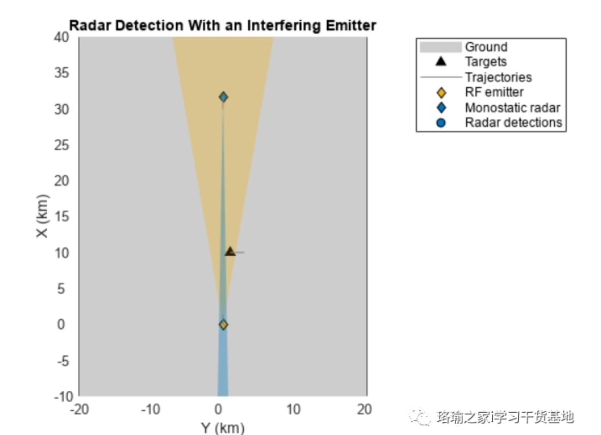 Simulation of Passive Radar Sensor and Radar Interference Based on ...
