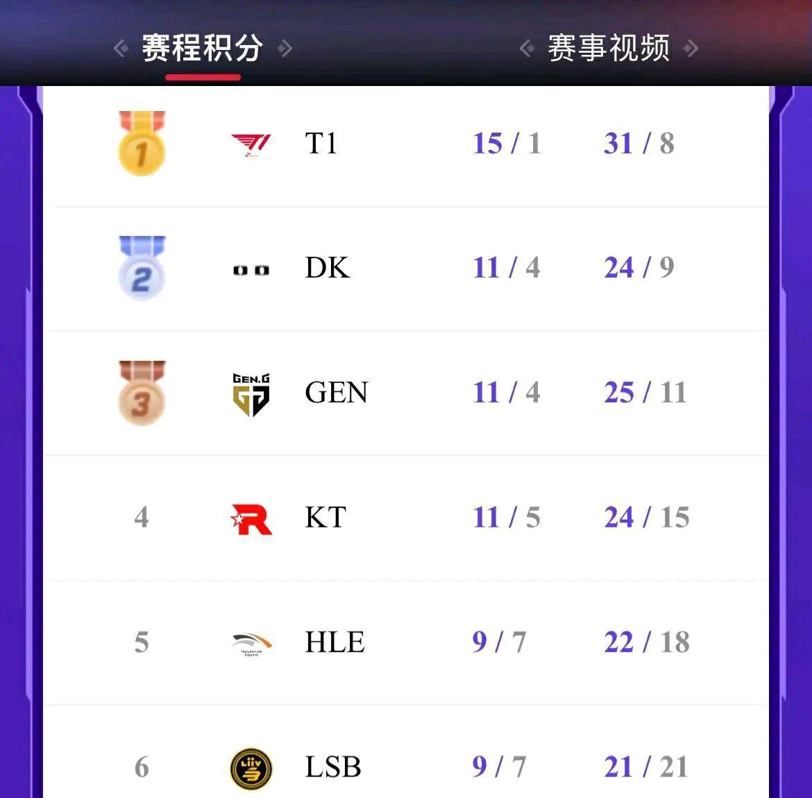 The LCK playoff team is confirmed, and T1 has secured the first place ahead of schedule. DK GenG ...
