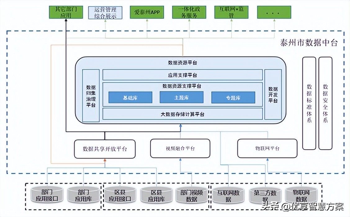 Digital twin city smart middle platform (data middle platform, AI ...