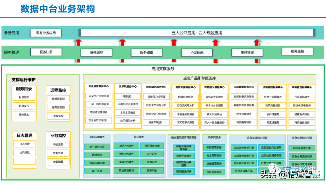Emergency data middle platform architecture technical solution (ppt ...