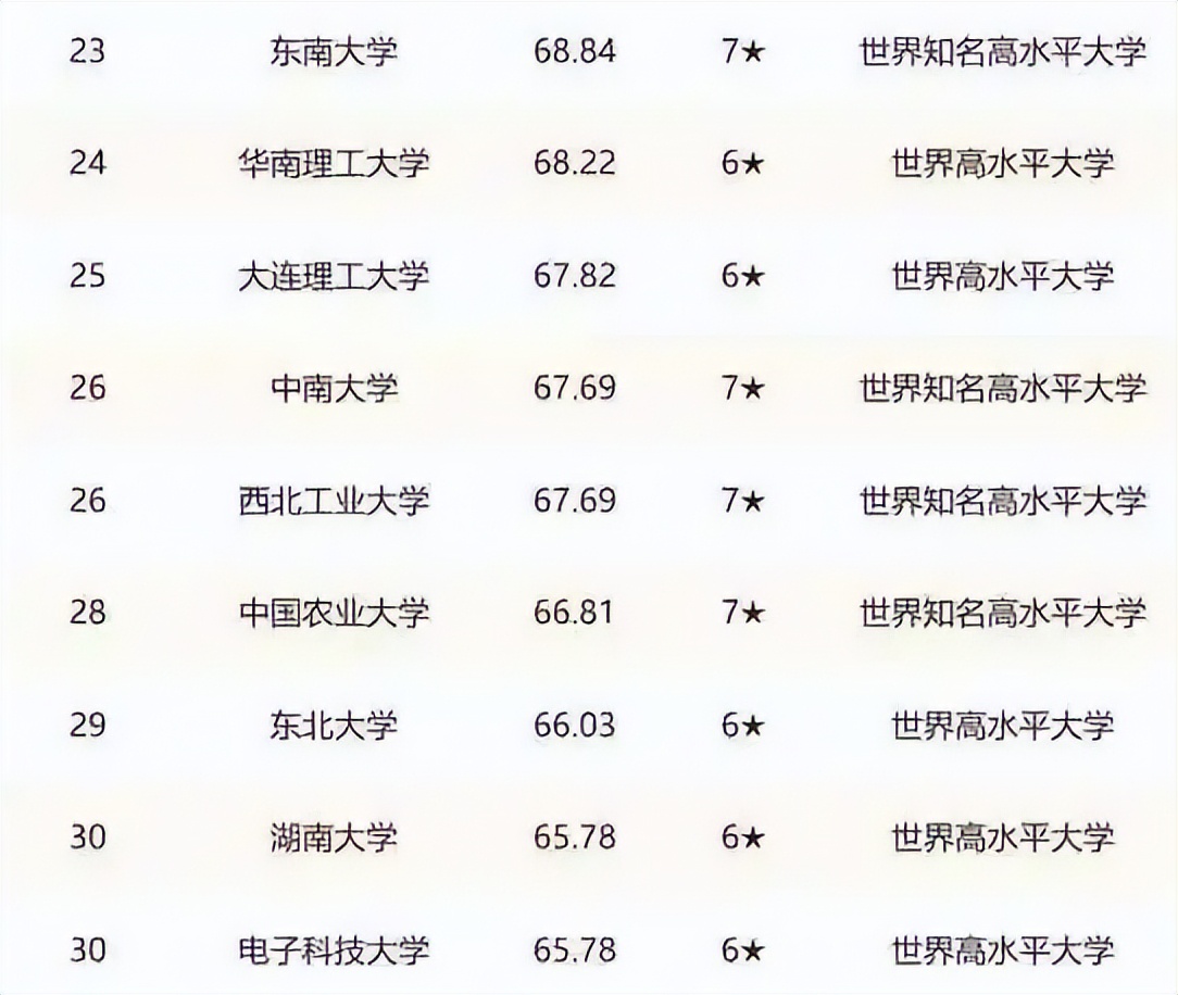 The 2022 ranking of the top 30 Chinese universities is released, and ...