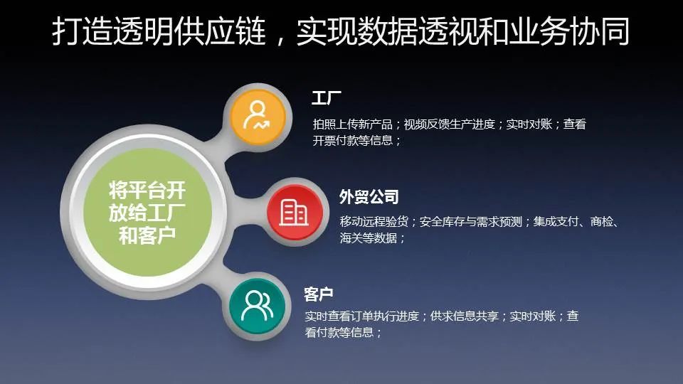 Open the platform to customers and factories, and enhance core ...