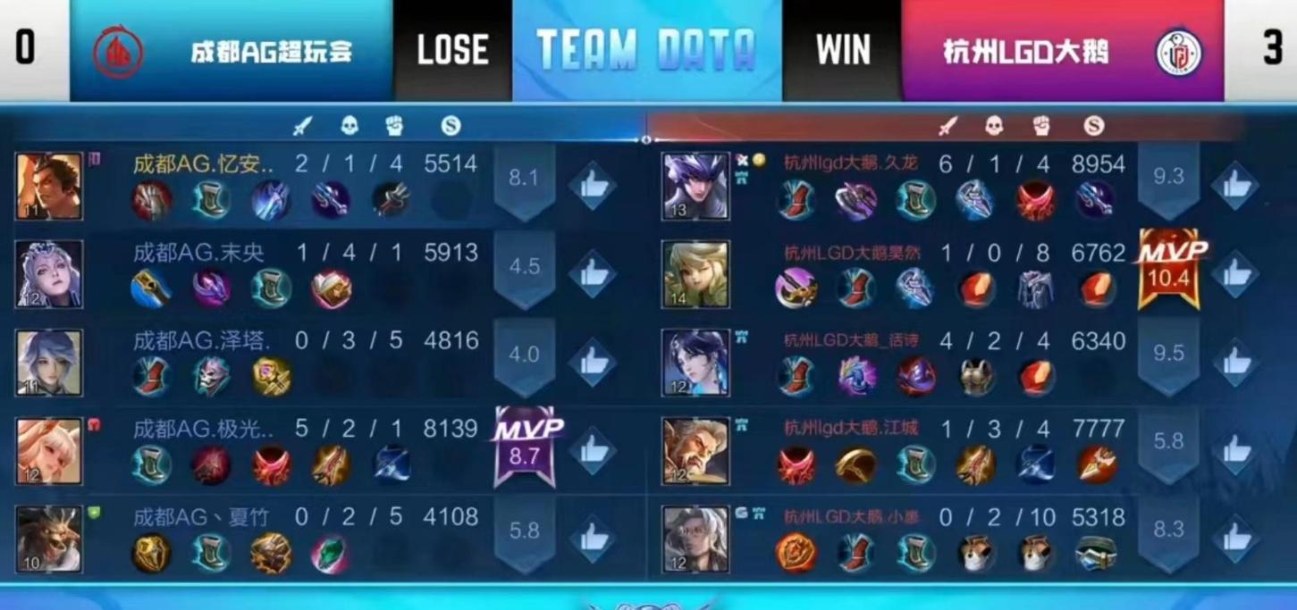 換掉一諾AG會變強？被LGD二隊零封，極光一直在送，未央也沒狀態 - 資訊咖