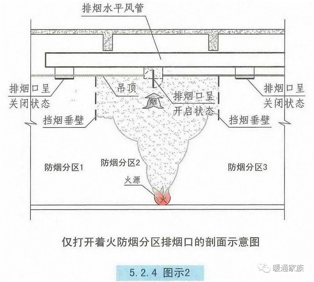 How to divide the smoke prevention zone?Which setup principles should ...